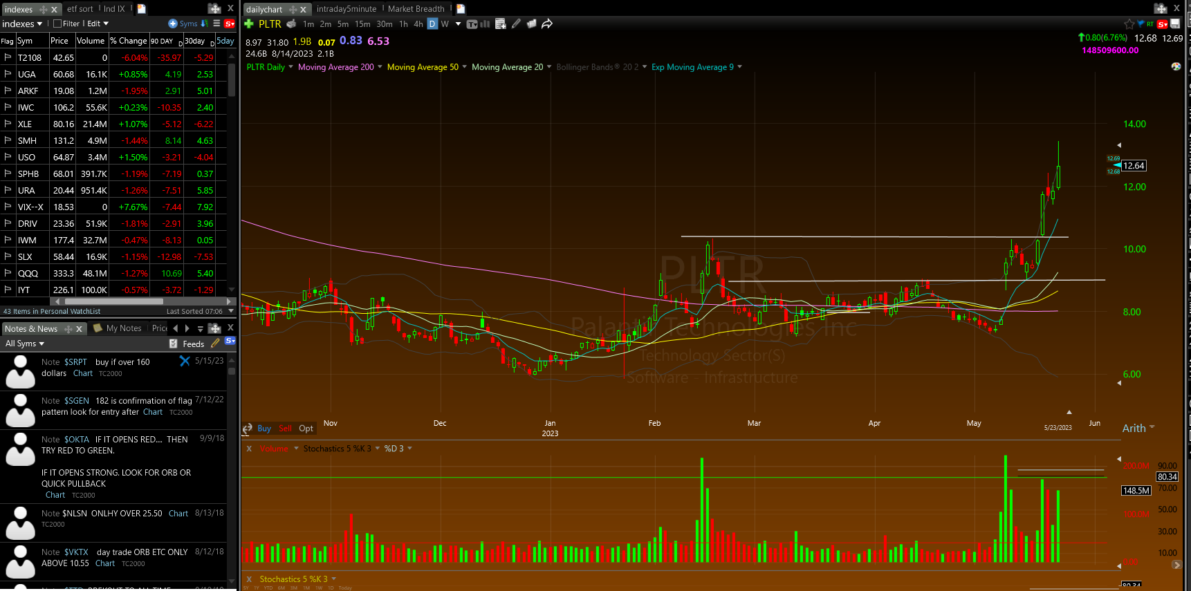 TC2000 Shared Layout from Bulls on Wallstreet