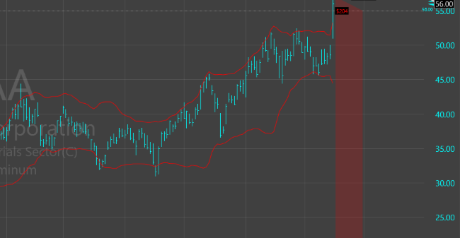 TC2000 Shared Chart Template from Arthur (ElliottResearch)