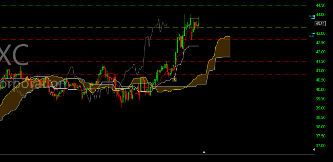 TC2000 Shared Chart Template from Arthur (ElliottResearch)