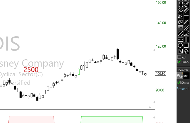 TC2000 Shared Chart Template from Easyguru