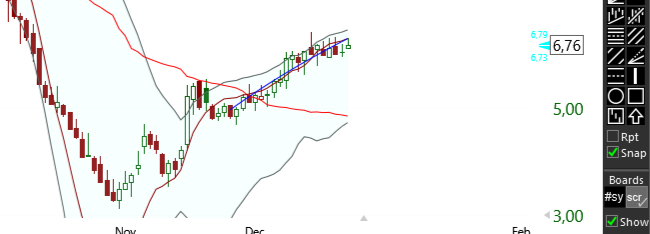 TC2000 Shared Chart from FonsieTrader