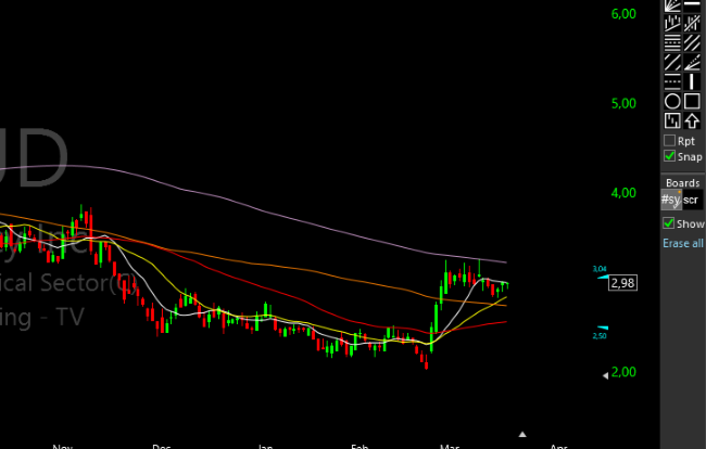 TC2000 Shared Chart Template from Boris (ger0)