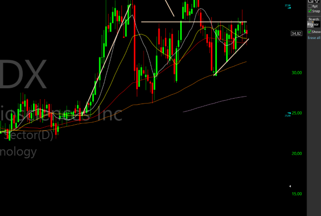 TC2000 Shared Chart Template from Boris (ger0)