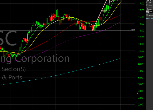 TC2000 Shared Chart from Boris (ger0)