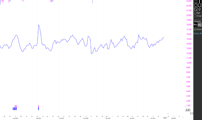 TC2000 Shared Chart Template from Richard Moglen